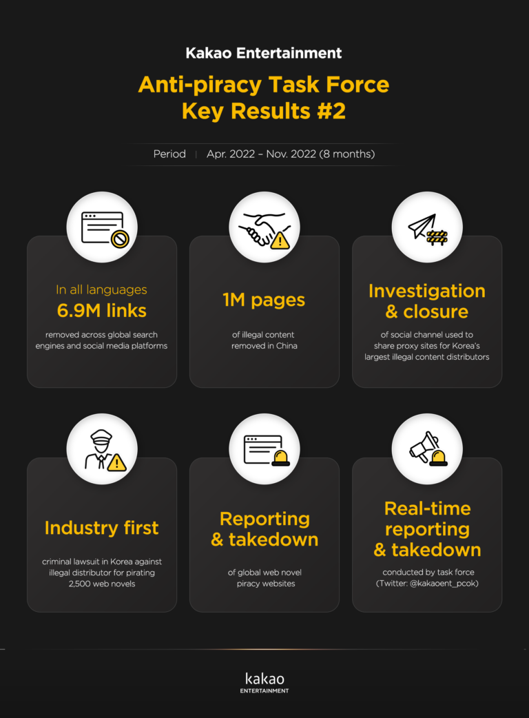Kakao Entertainment takes down 6.9 Million Pieces of Pirated Content